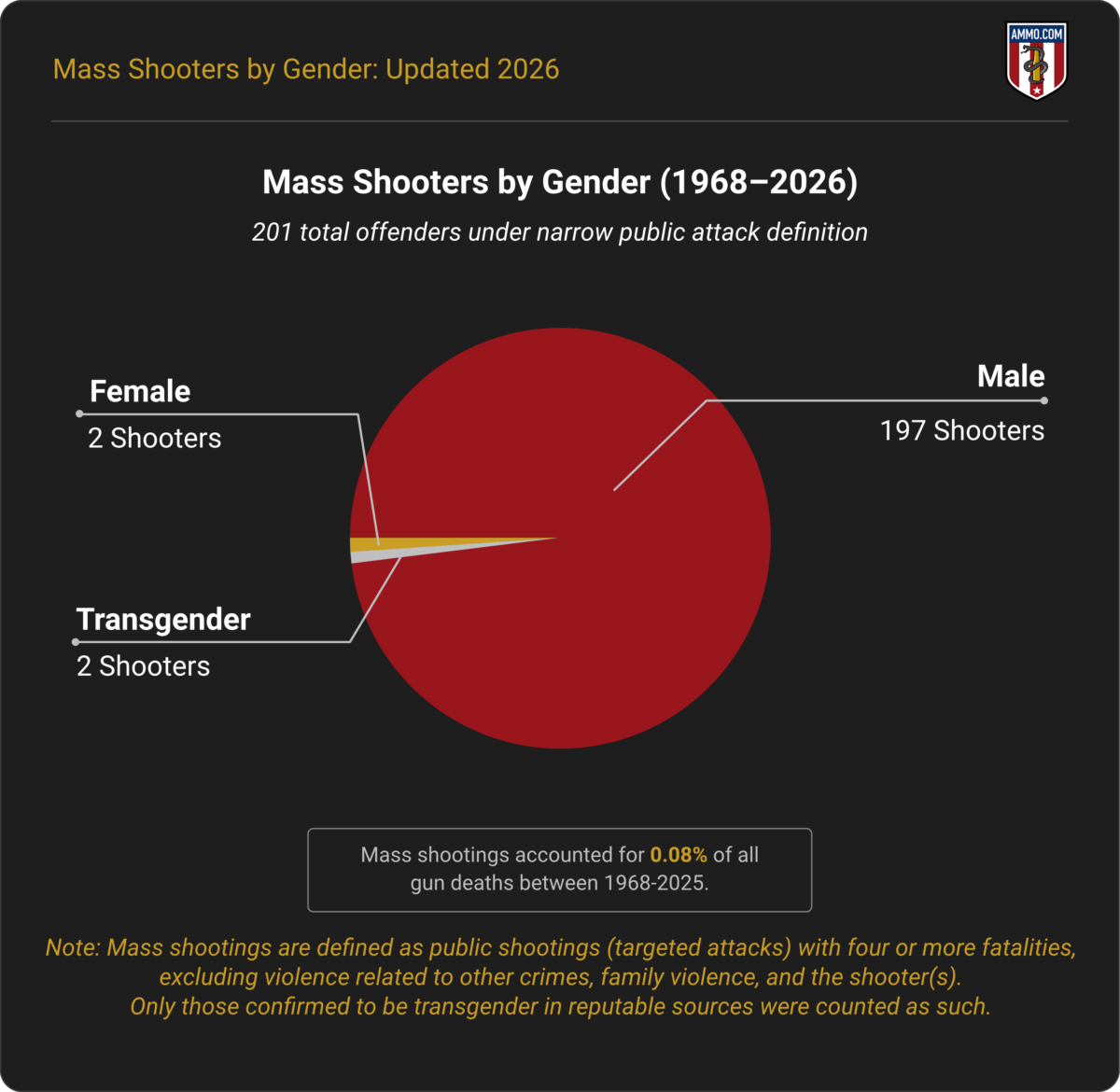 2026: Mass Shooters In The US By Gender – The Washington Standard